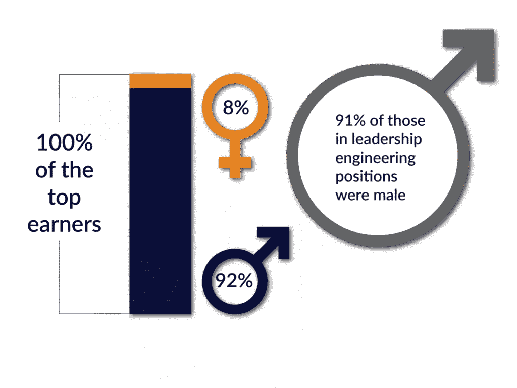 Empowering Women in Engineering: Strategies for Achieving Gender ...